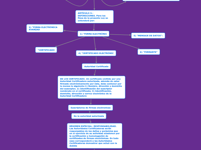 Ley sobre firmas electronicas - Concept Map